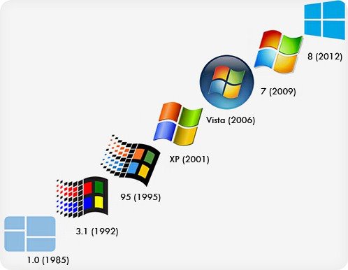 Evolução do Windows - CocaTech