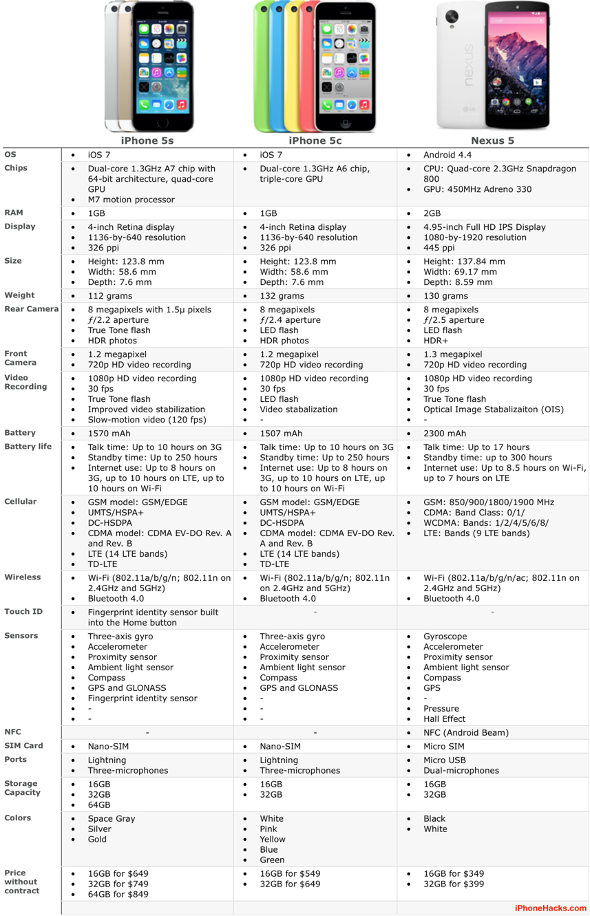 Nexus 5 vs. iPhone 5s vs. iPhone 5c: Tech Specs - CocaTech