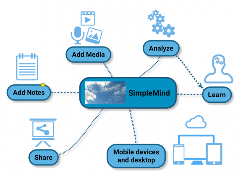 Simplemind para você fazer seus Mapas Mentais - CocaTech